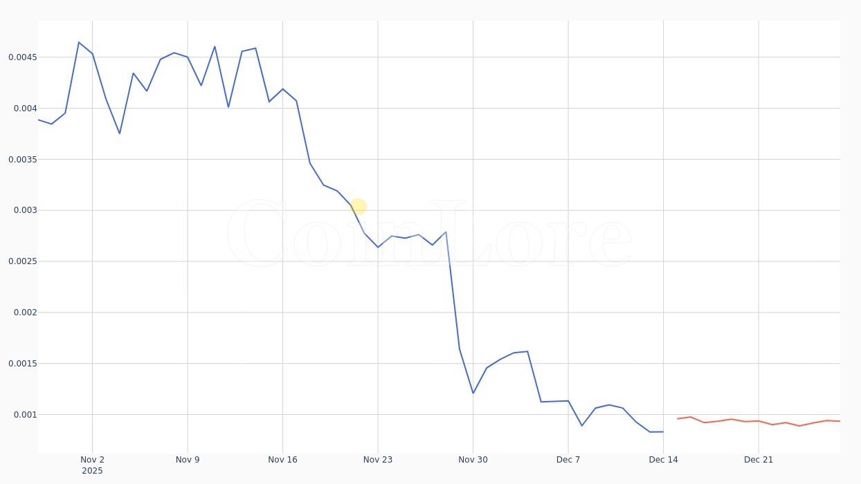 PARSIQ kısa vadeli fiyat tahmini