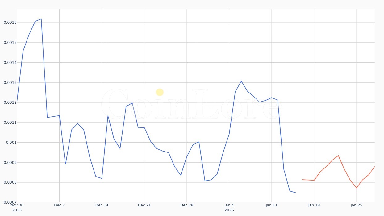 PARSIQ kısa vadeli fiyat tahmini