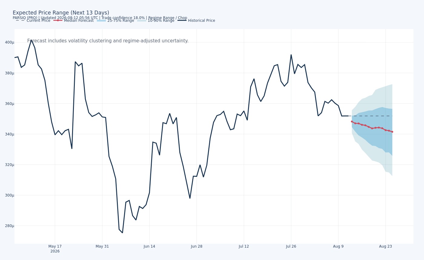 PARSIQ price forecast next 13 days with confidence range and prediction bands