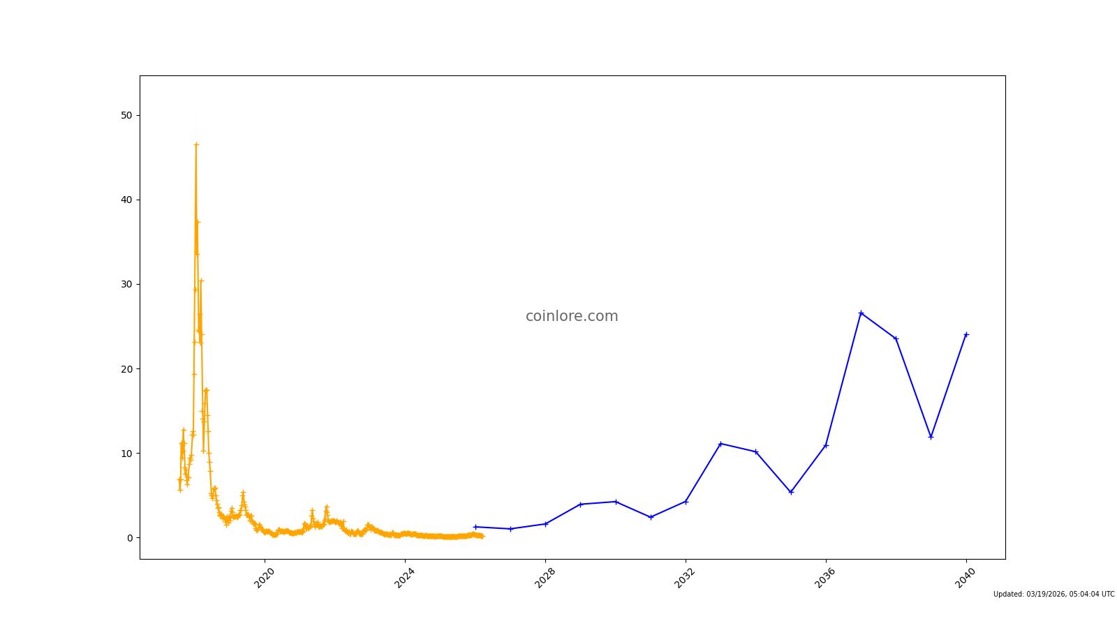 Predicción del precio de Particl a largo plazo
