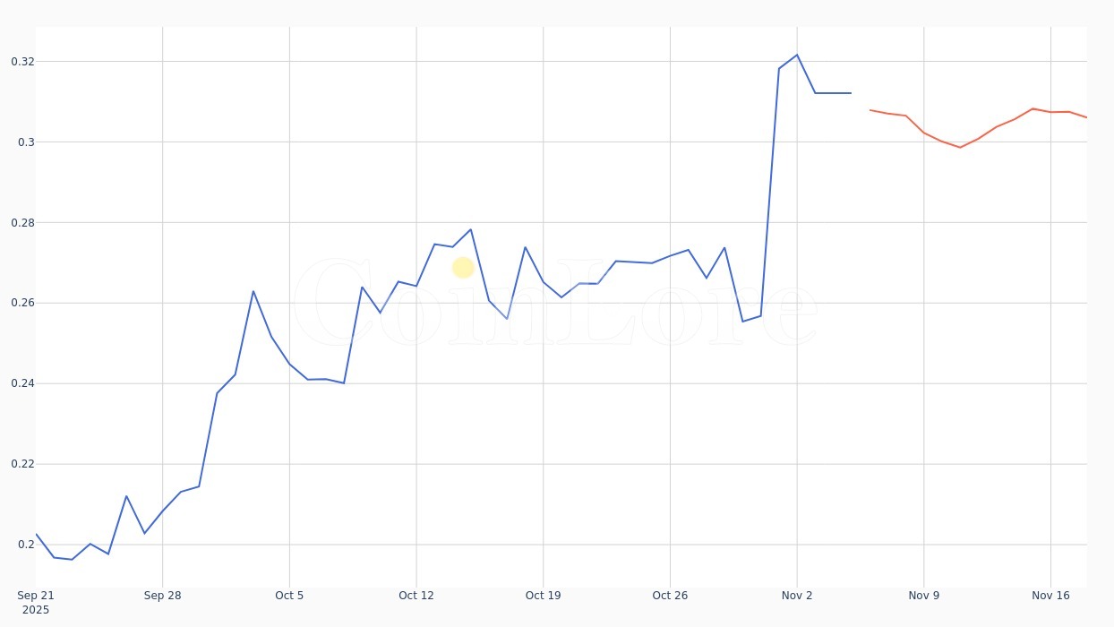 Particl kurzfristige Kurs prognose