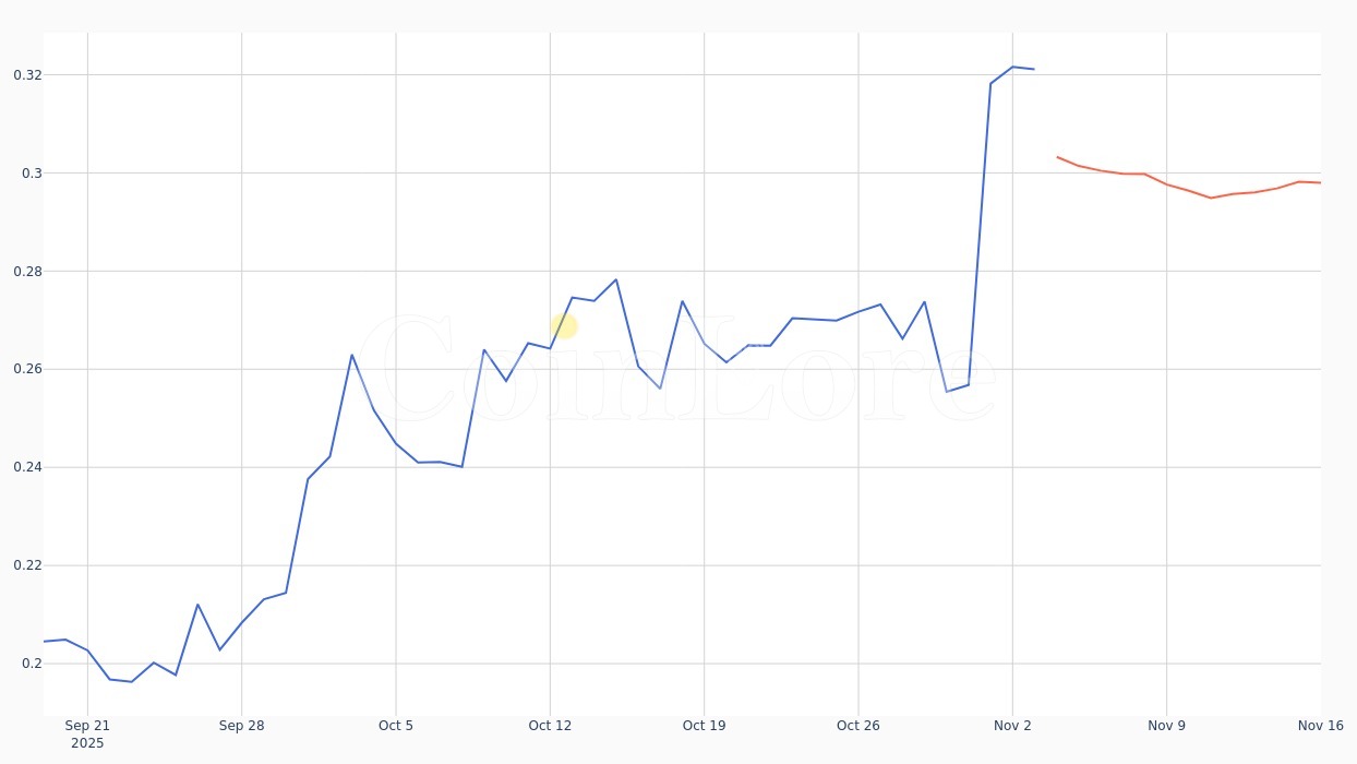 Particl kurzfristige Kurs prognose