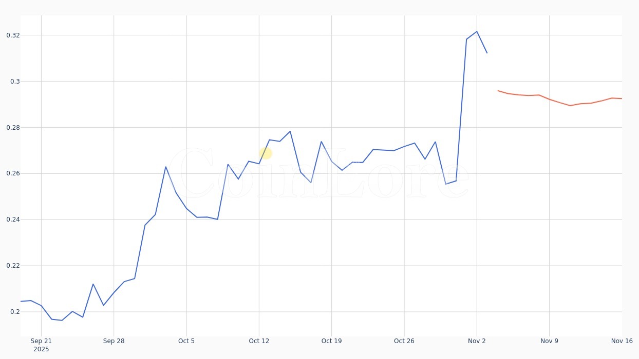 Predicción del precio a corto plazo de Particl