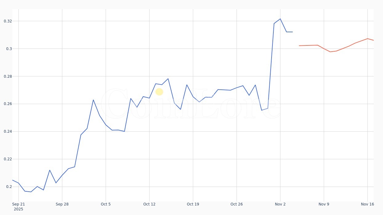 Particl краткосрочный прогноз курса