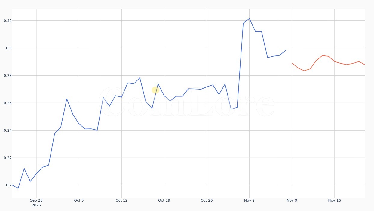 Particl short-term price prediction