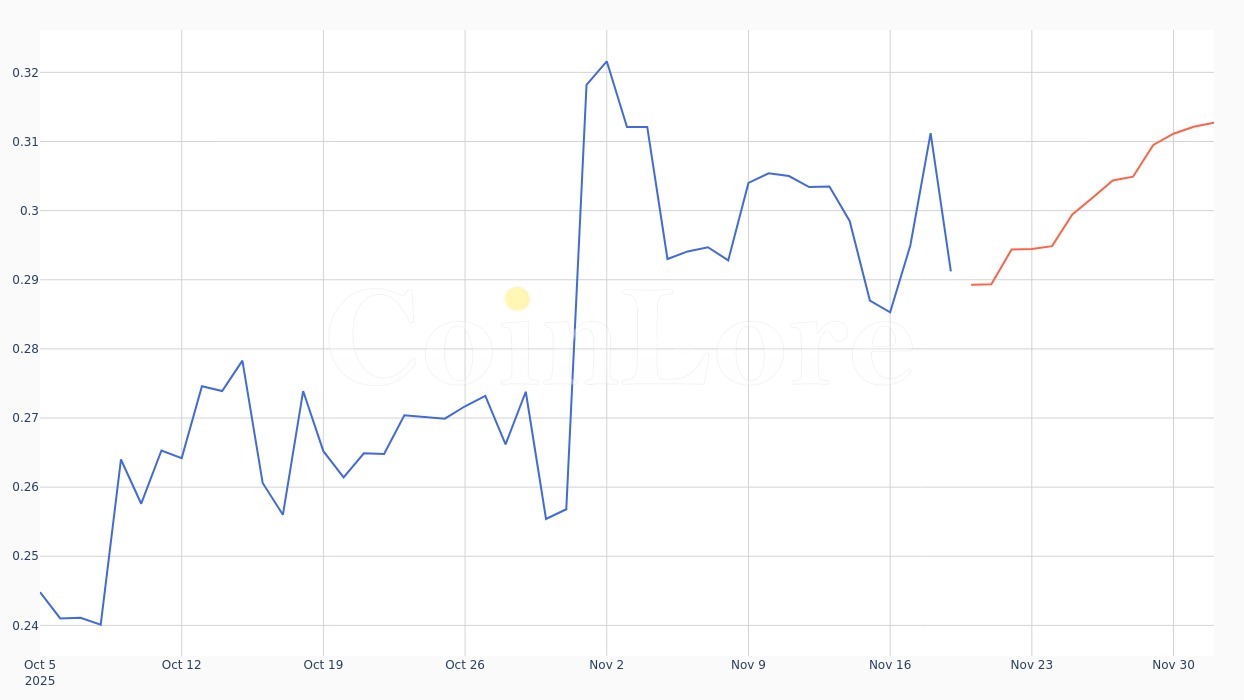 Particl short-term price prediction