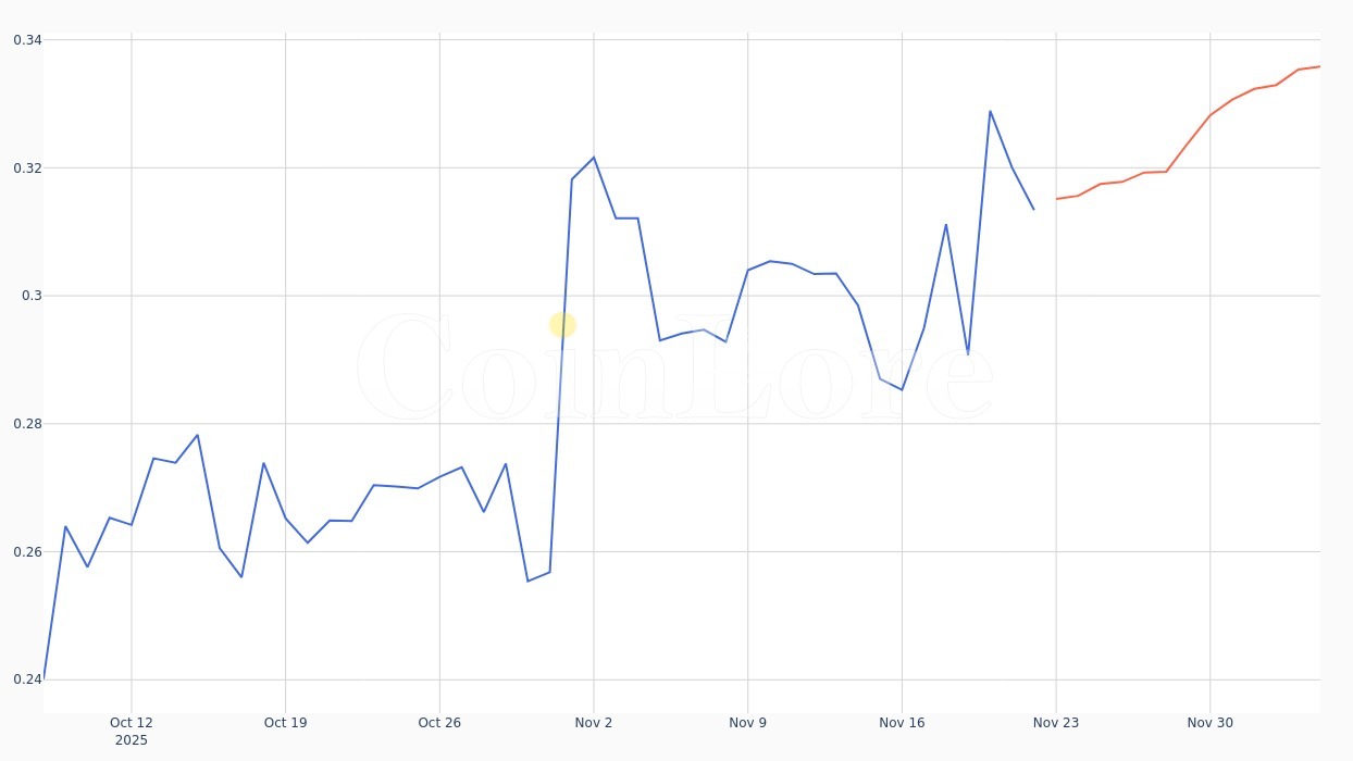 Particl short-term price prediction