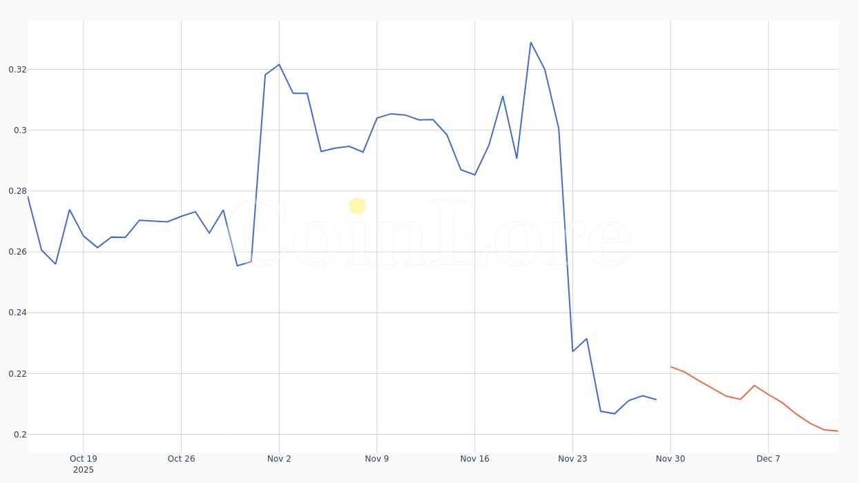 Particl short-term price prediction