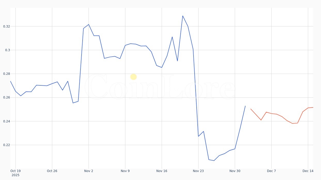 Particl short-term price prediction