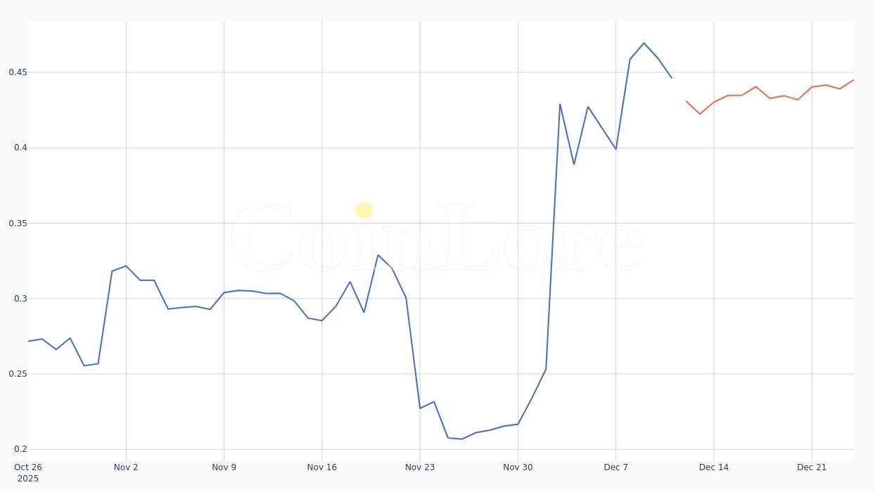 Particl short-term price prediction