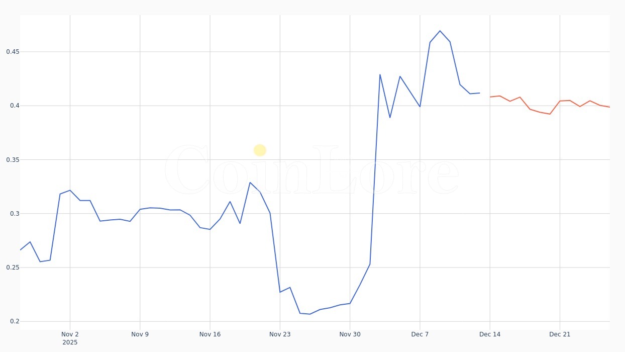 Particl short-term price prediction