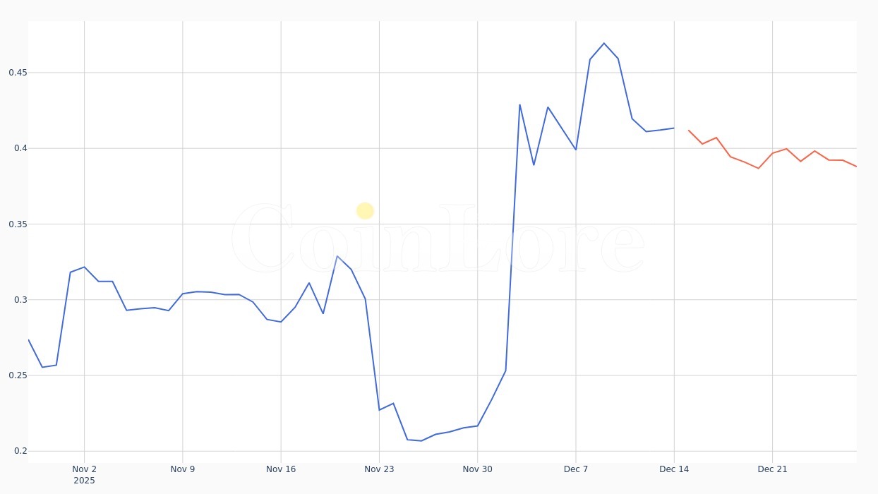 Particl short-term price prediction