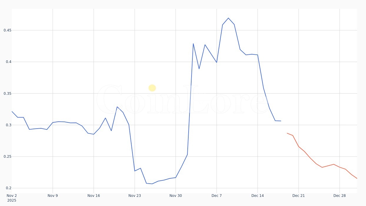 Predicción del precio a corto plazo de Particl