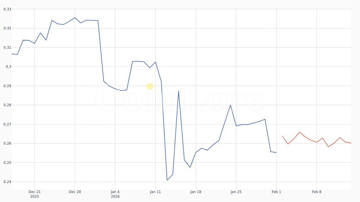 Predicción del precio a corto plazo de Particl