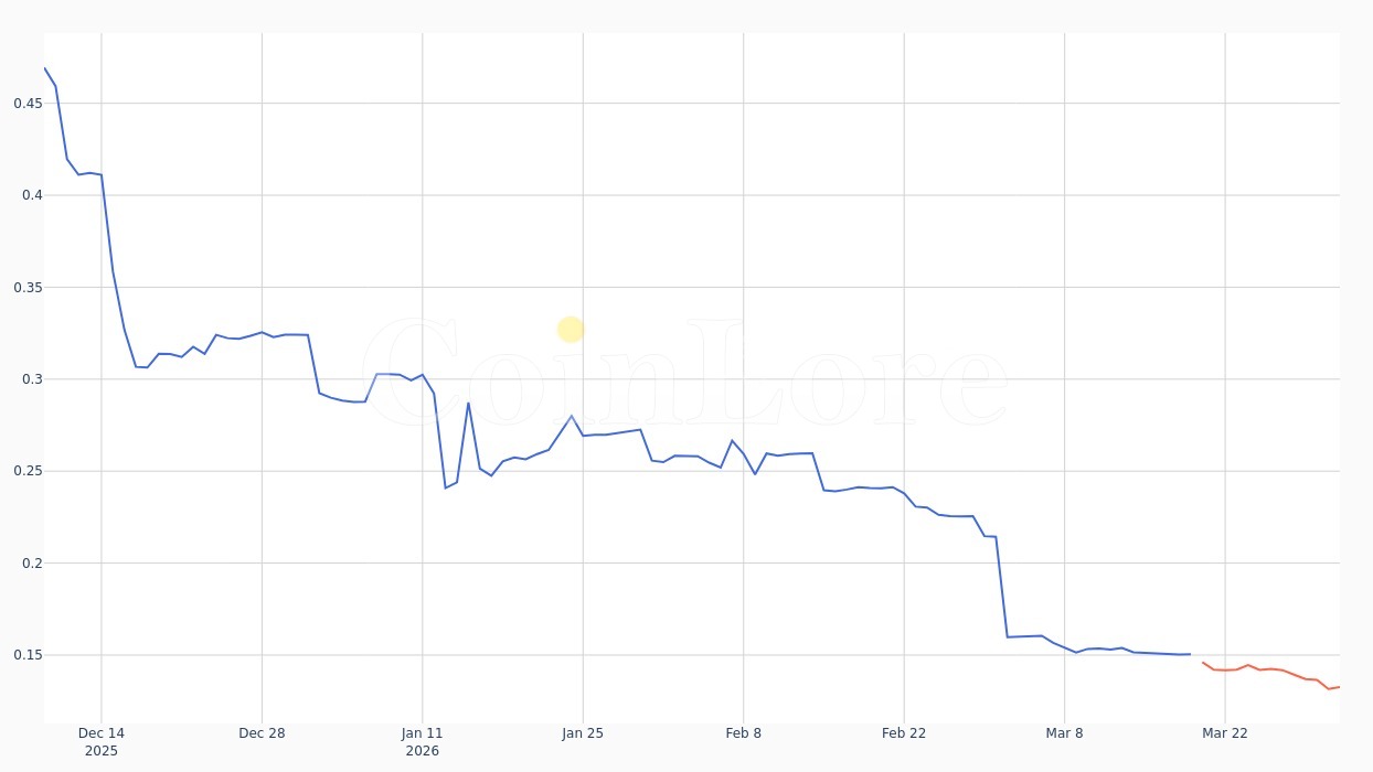 Predicción del precio a corto plazo de Particl