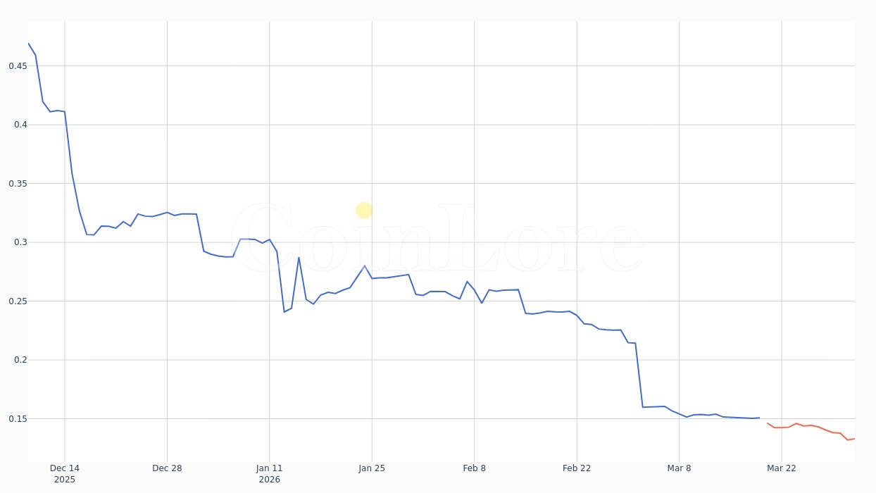 Particl краткосрочный прогноз курса