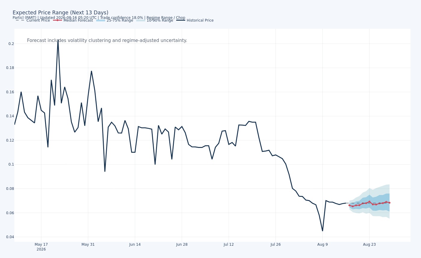 Particl price forecast next 13 days with confidence range and prediction bands