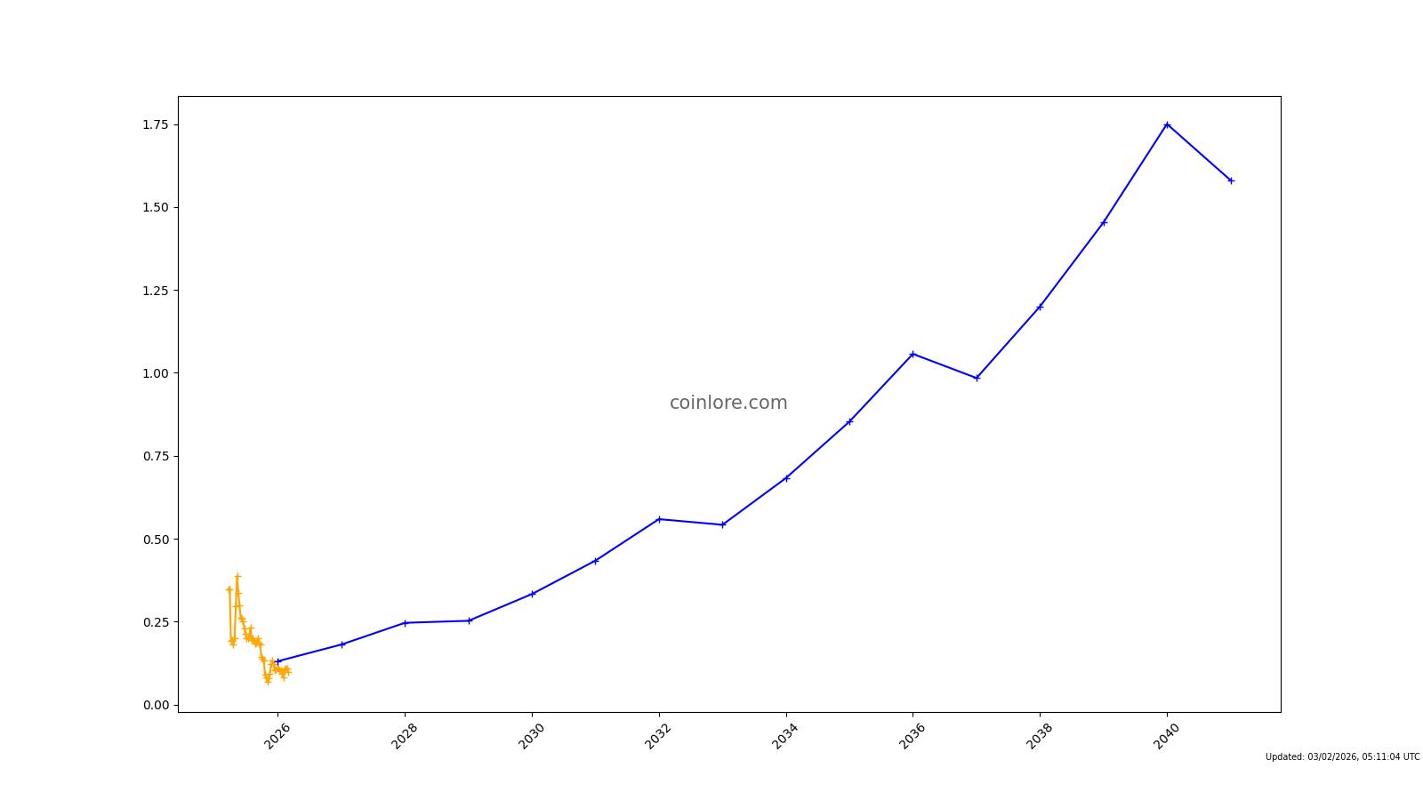 Particle Network uzun vadeli fiyat tahmini