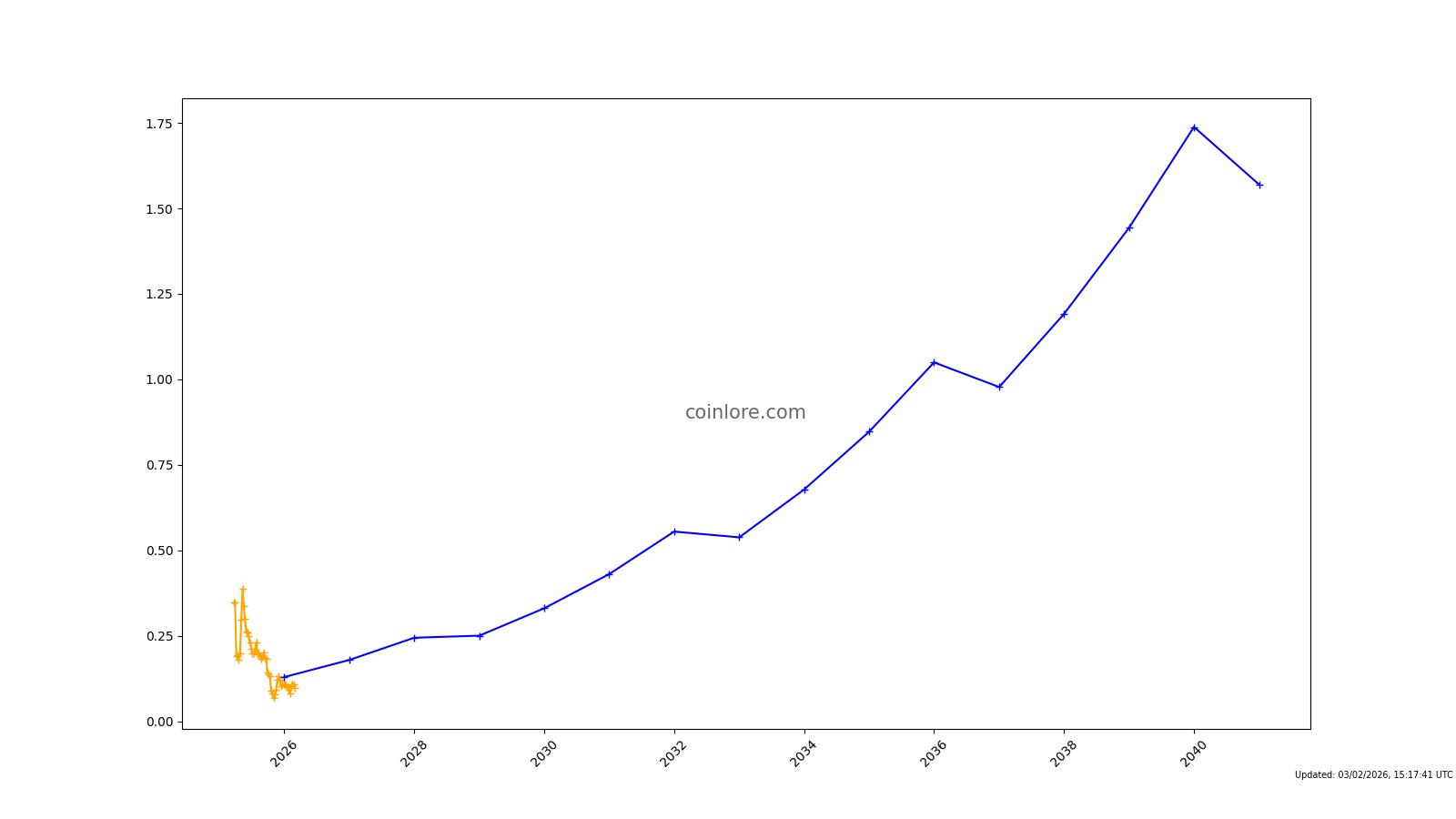 Predicción del precio de Particle Network a largo plazo