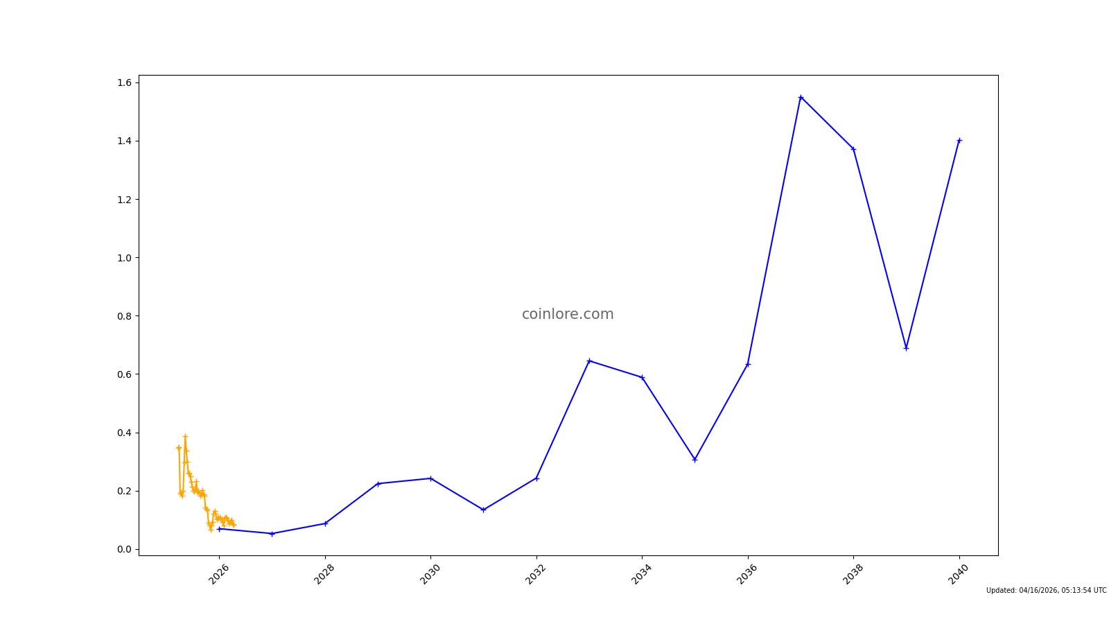 Predicción del precio de Particle Network a largo plazo