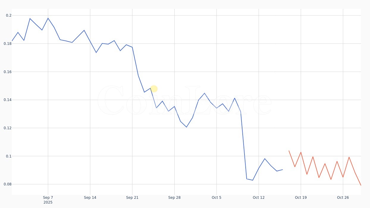 Predicción del precio a corto plazo de Particle Network