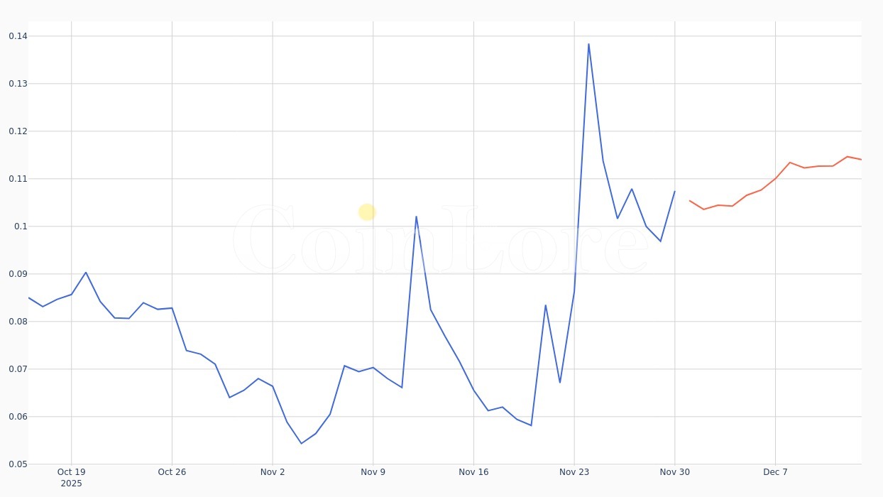 Particle Network short-term price prediction