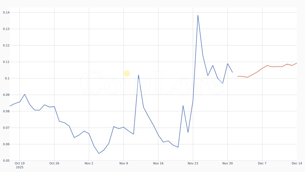 Particle Network kısa vadeli fiyat tahmini