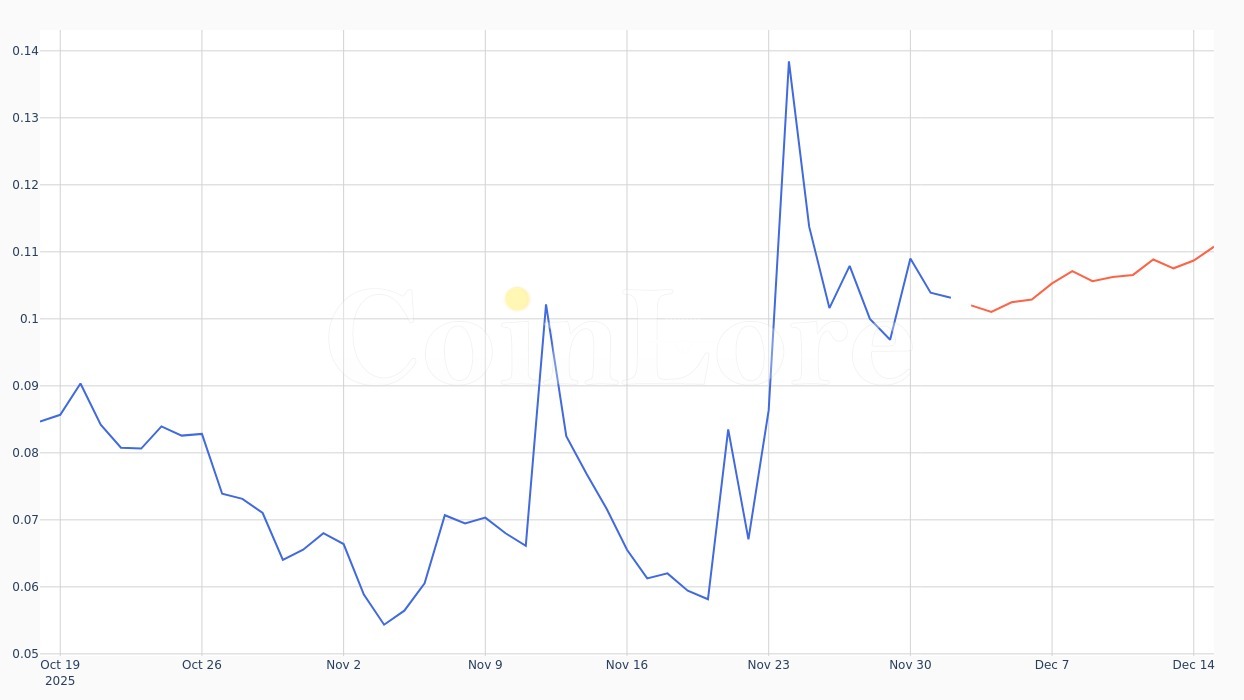 Particle Network kurzfristige Kurs prognose