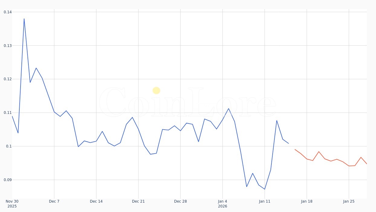 Particle Network kısa vadeli fiyat tahmini
