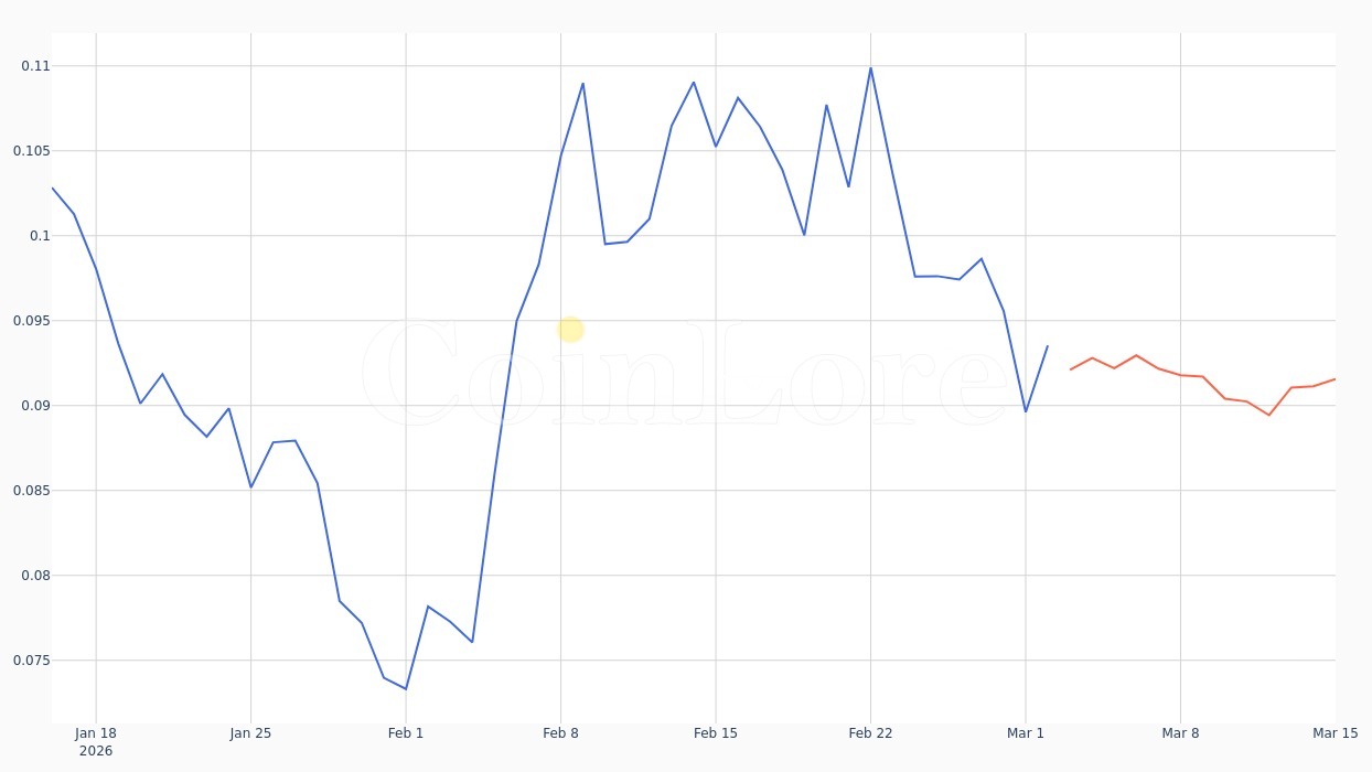 Particle Network kısa vadeli fiyat tahmini