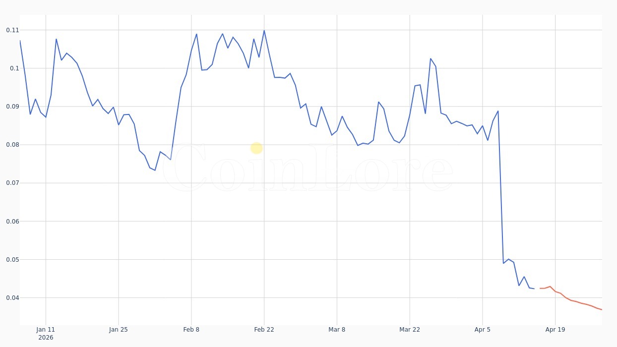 Particle Network краткосрочный прогноз курса