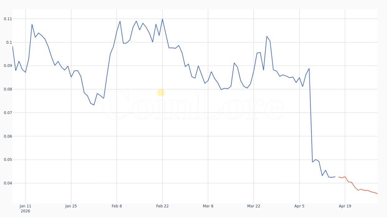 Predicción del precio a corto plazo de Particle Network