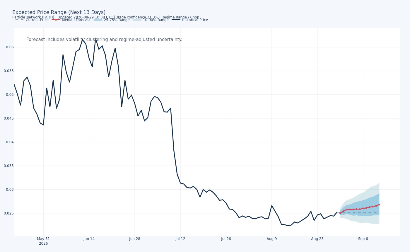 Particle Network price forecast next 13 days with confidence range and prediction bands