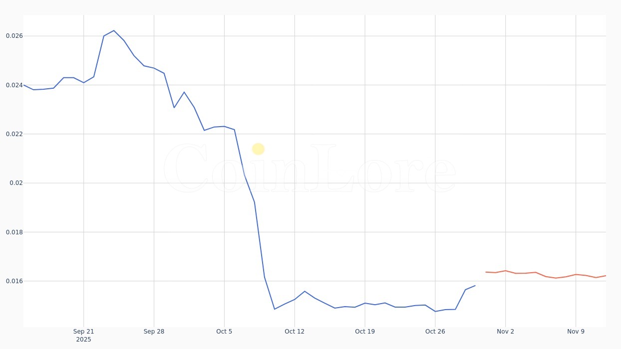 Partisia Blockchain short-term price prediction