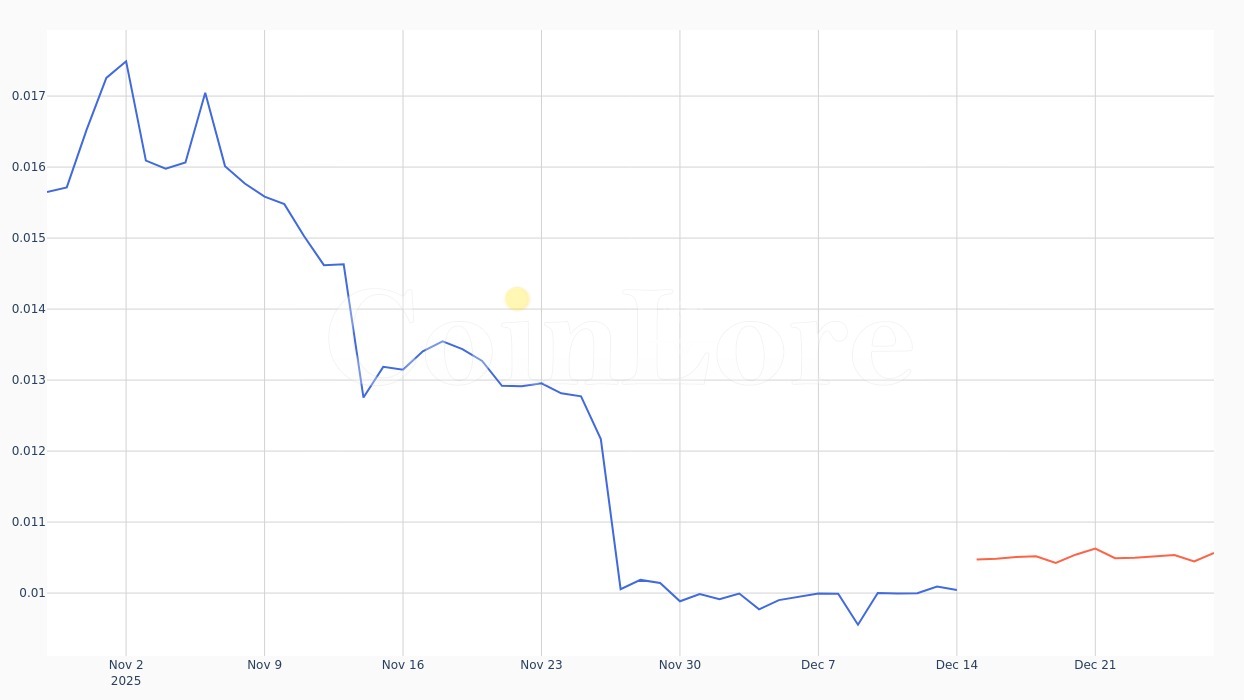 Partisia Blockchain short-term price prediction
