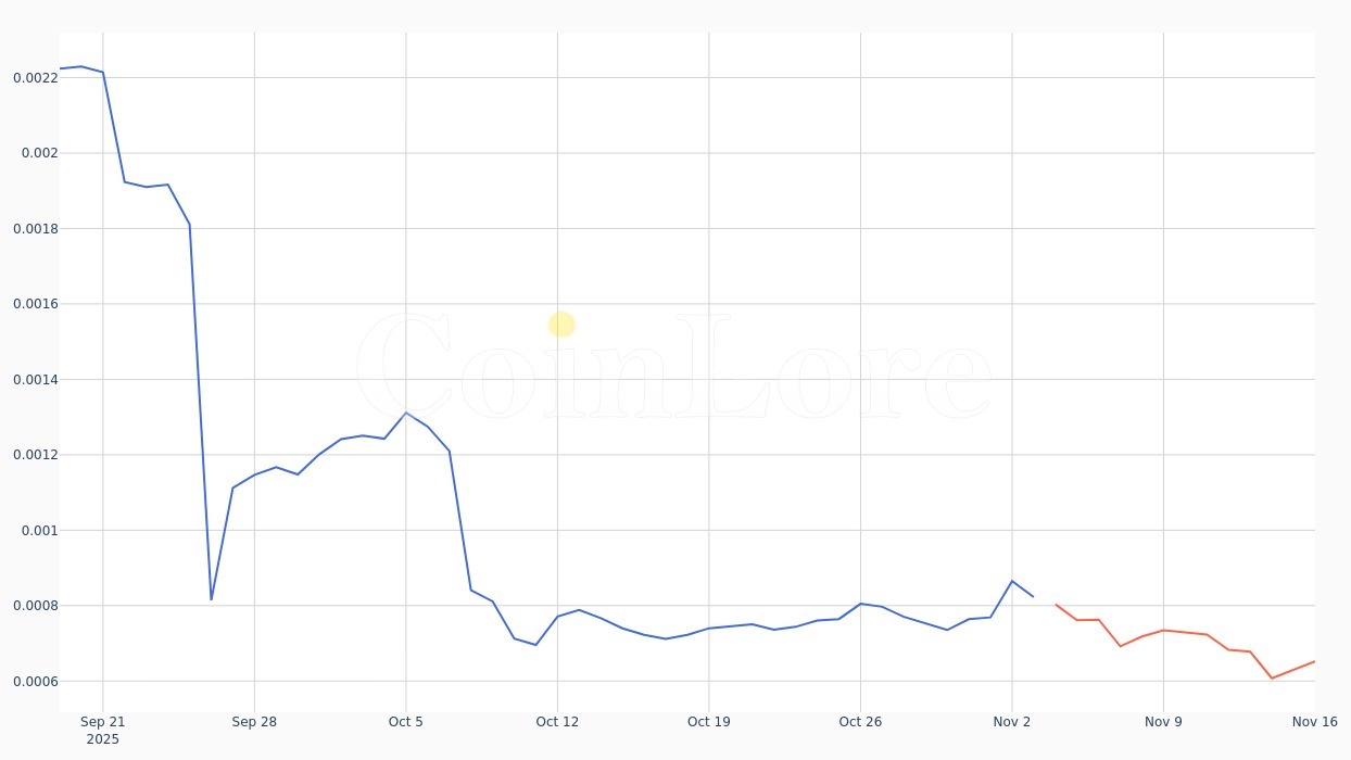 Patientory short-term price prediction
