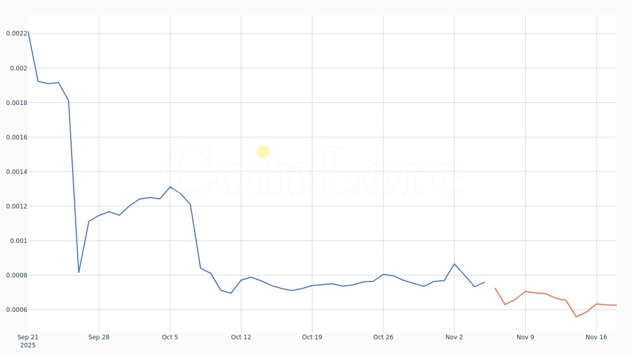 Patientory short-term price prediction