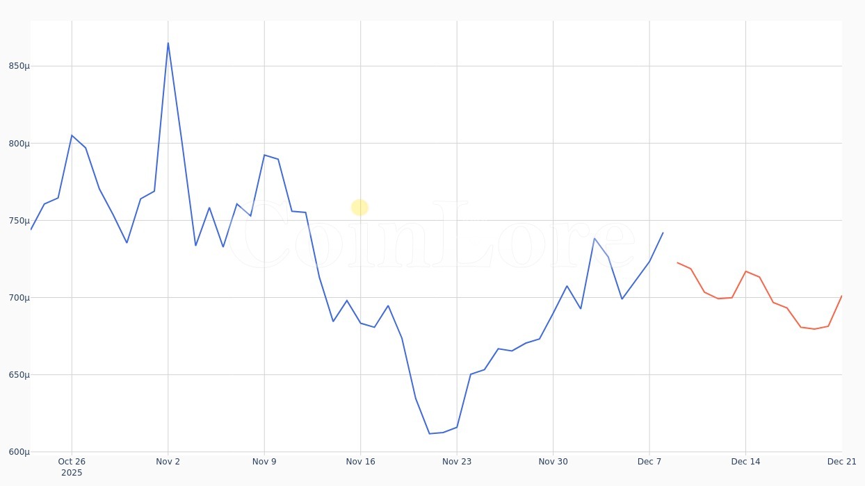 Patientory short-term price prediction