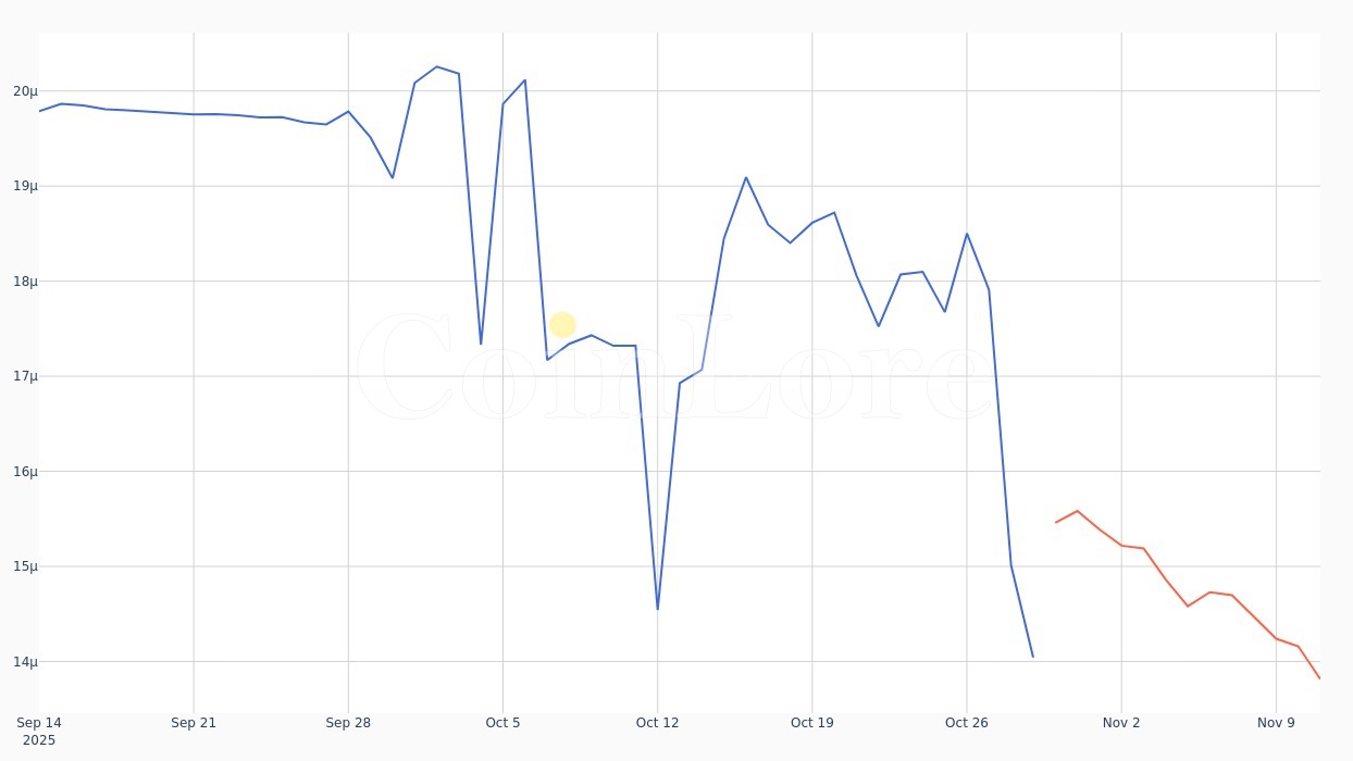 Patron short-term price prediction