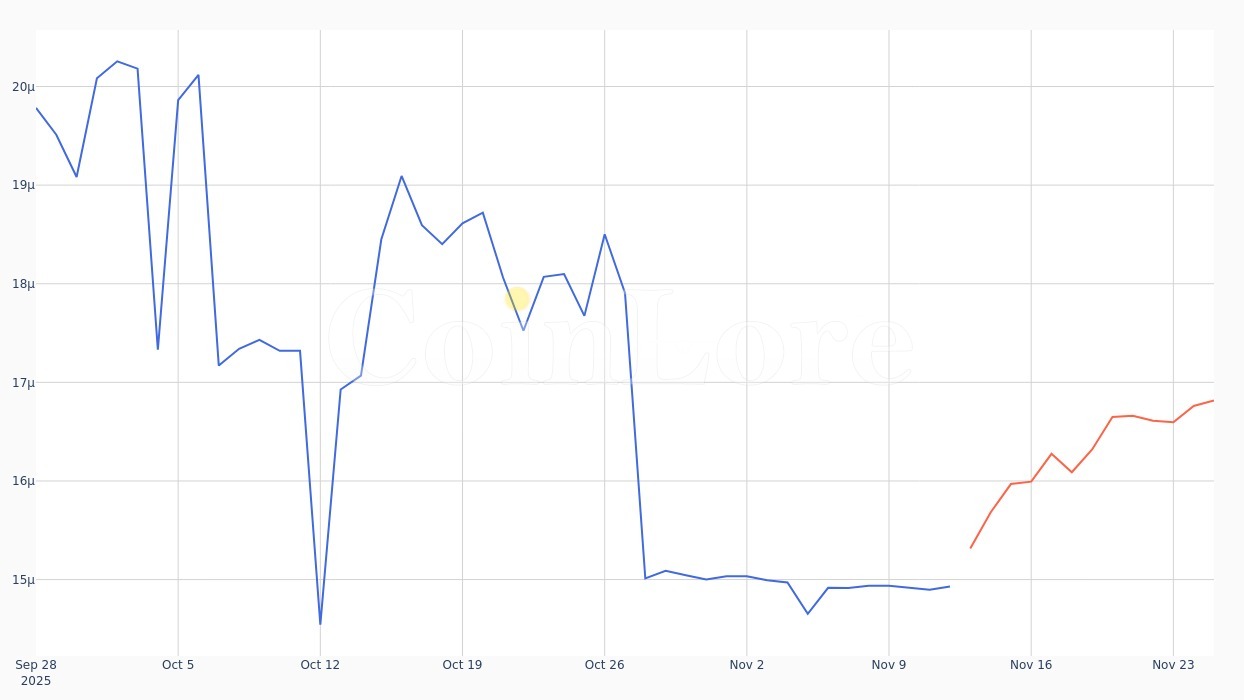 Patron short-term price prediction