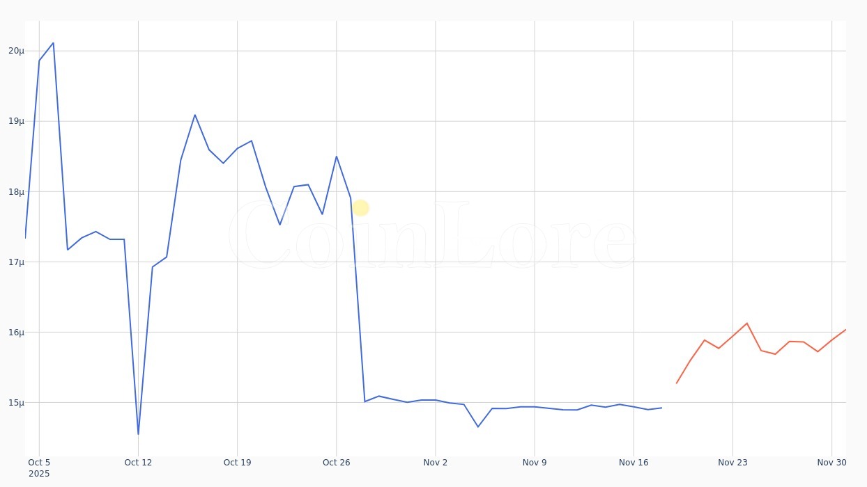 Patron short-term price prediction