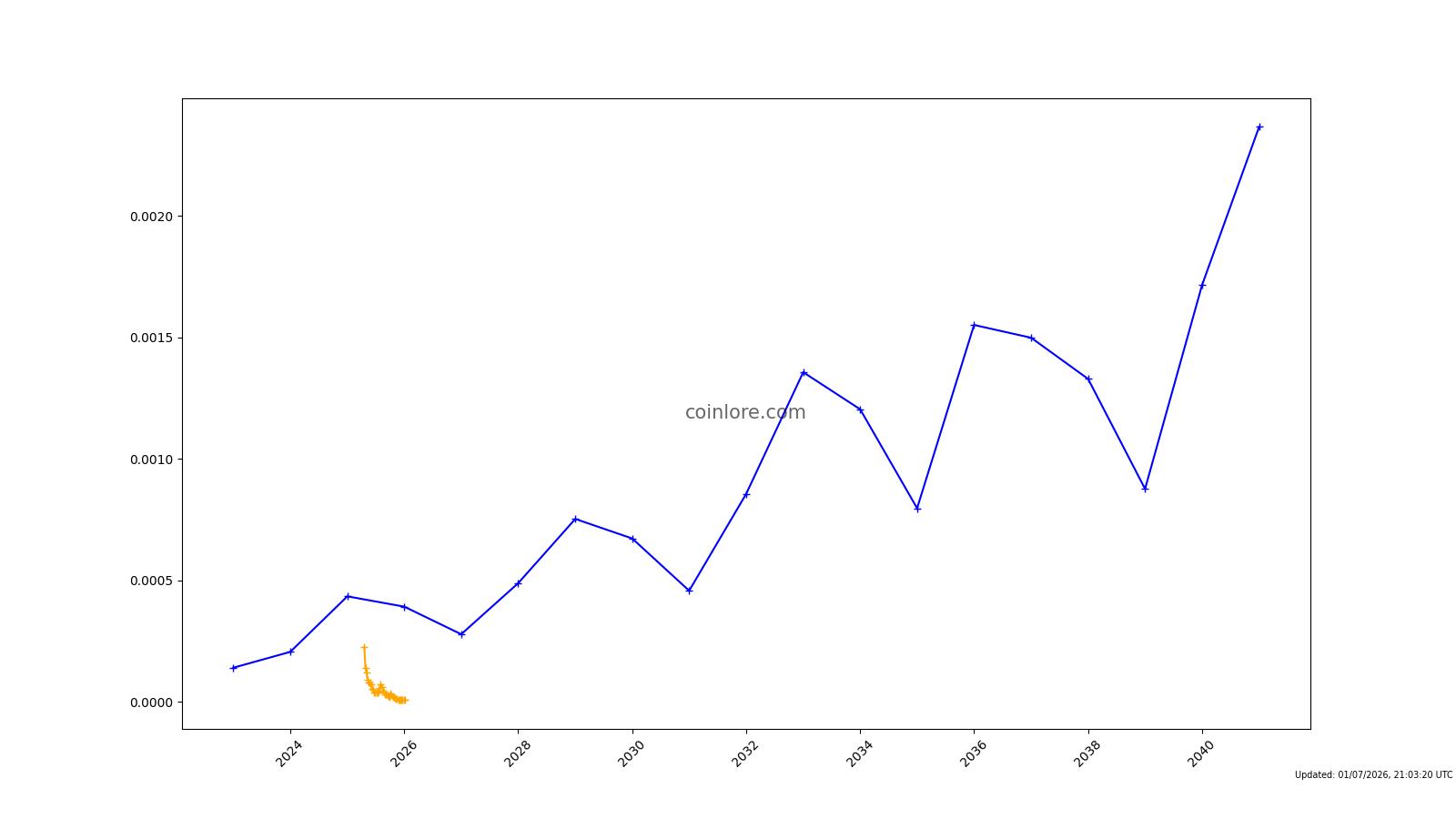 PAWS долгосрочные прогноз курса