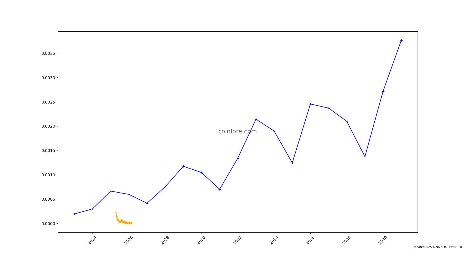 PAWS долгосрочные прогноз курса