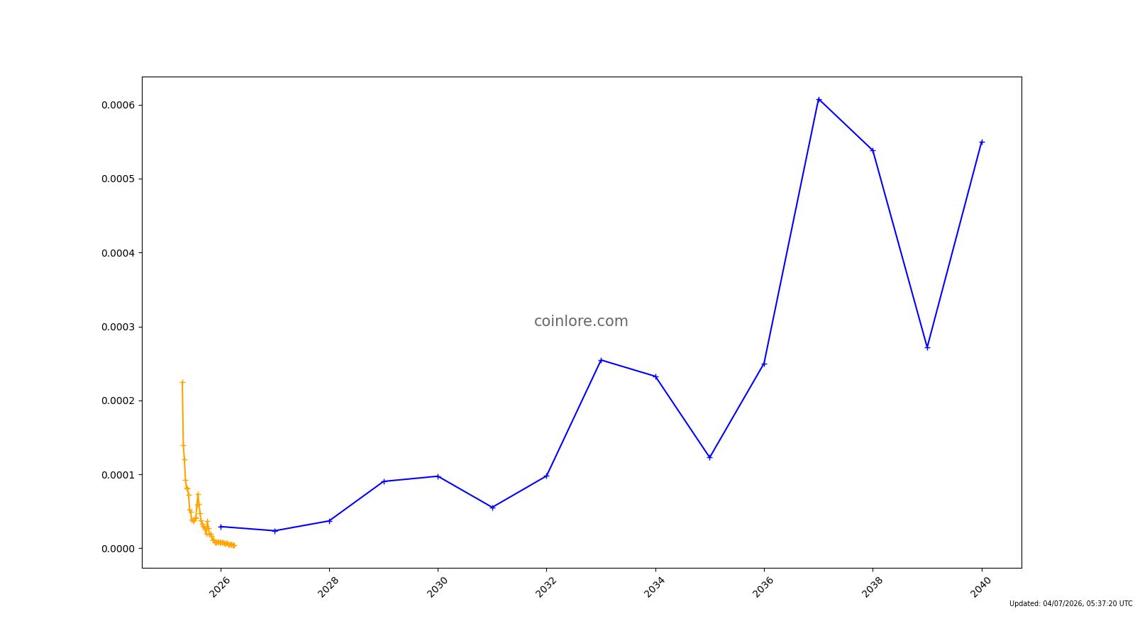PAWS долгосрочные прогноз курса