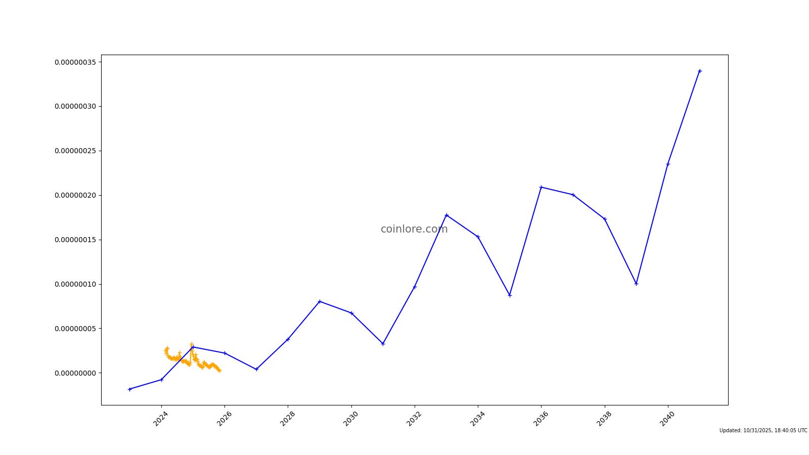 PAW price prediction long-term