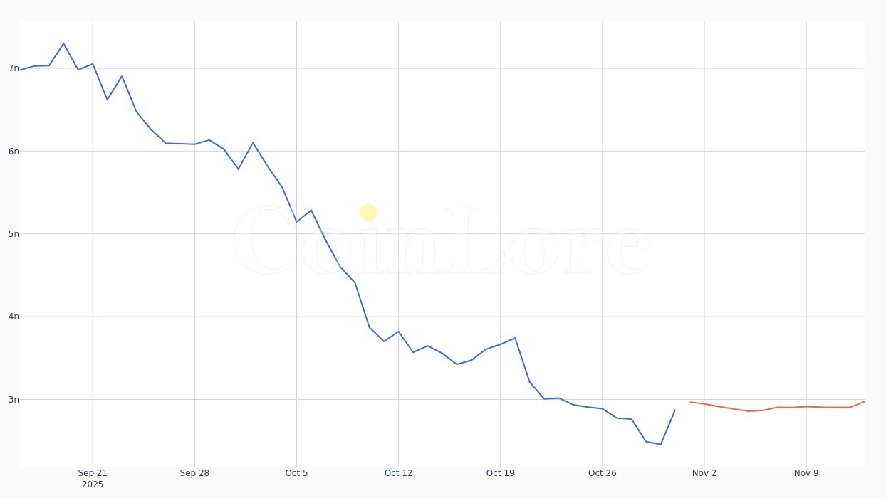 PAW short-term price prediction