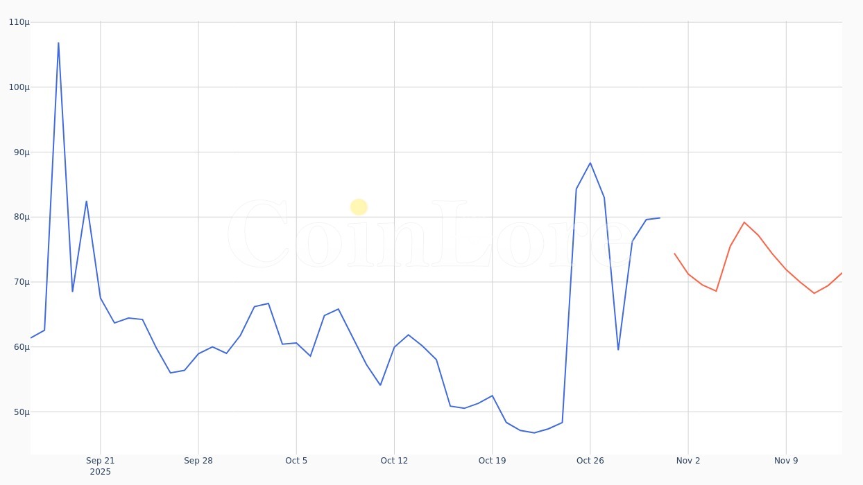 Predicción del precio a corto plazo de Pawtocol