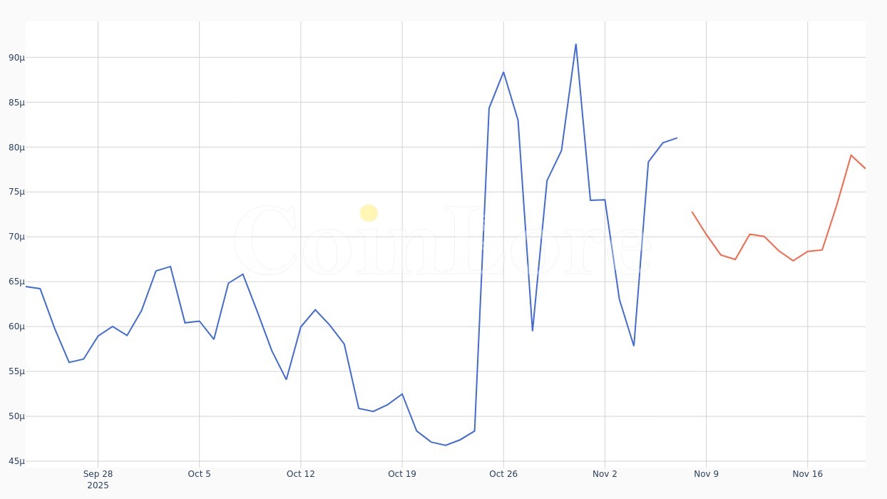 Pawtocol kısa vadeli fiyat tahmini