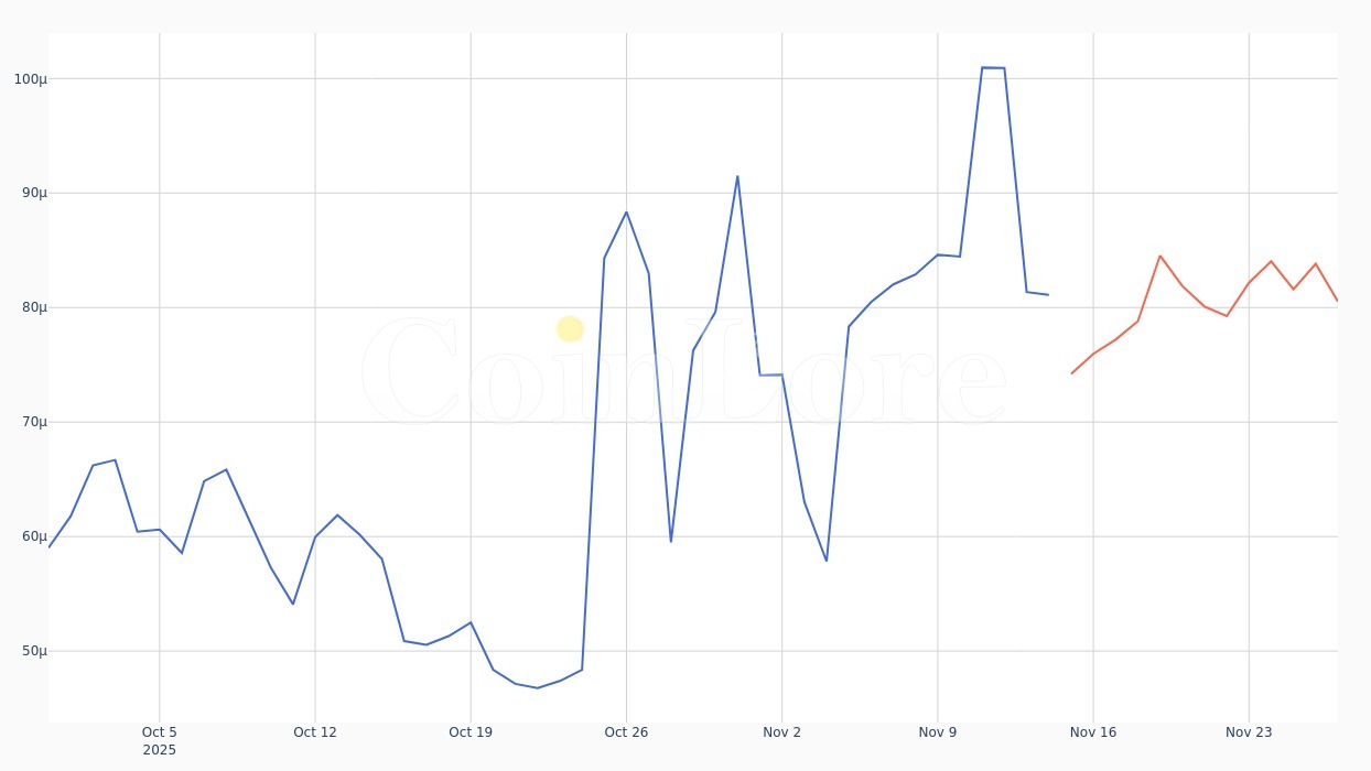 Pawtocol kısa vadeli fiyat tahmini