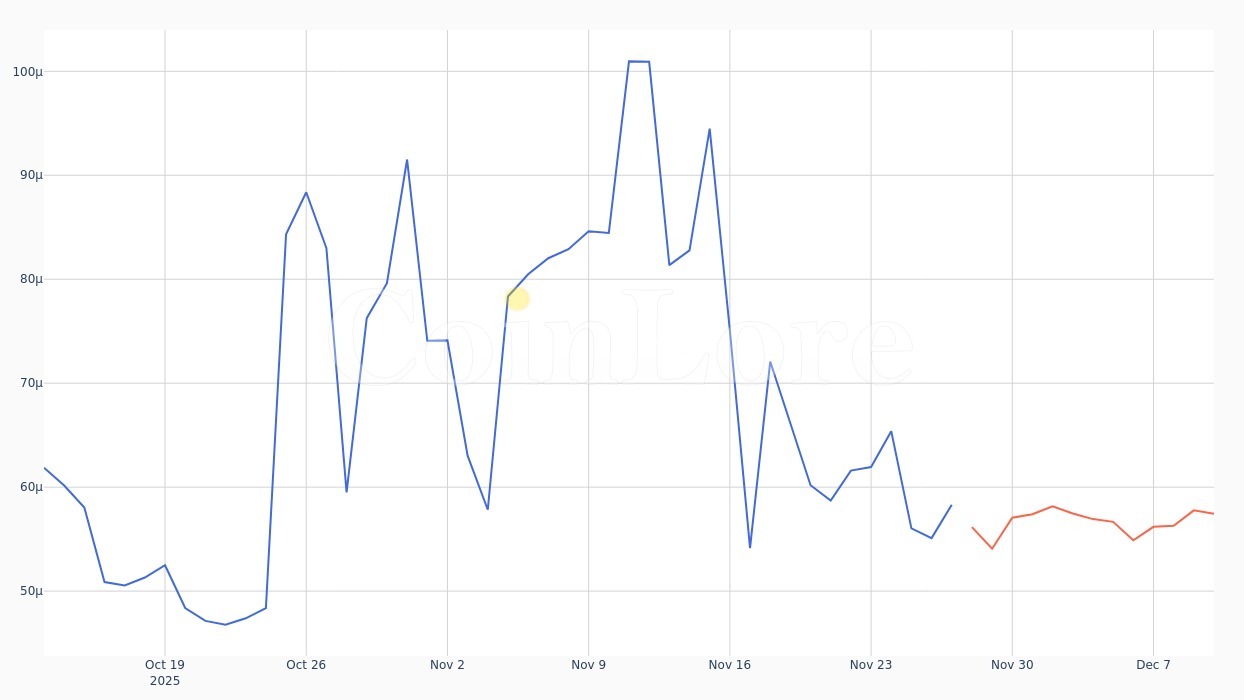 Pawtocol kısa vadeli fiyat tahmini